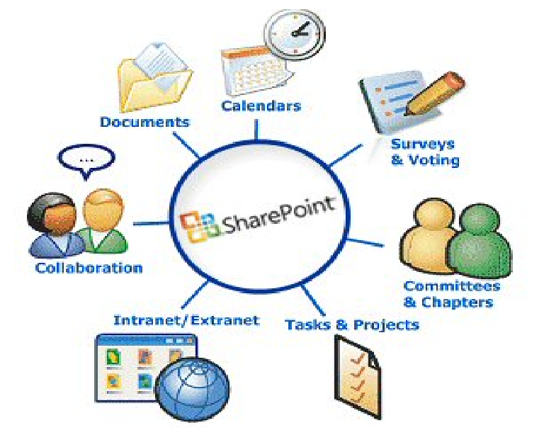 Office 365 and the new SharePoint?