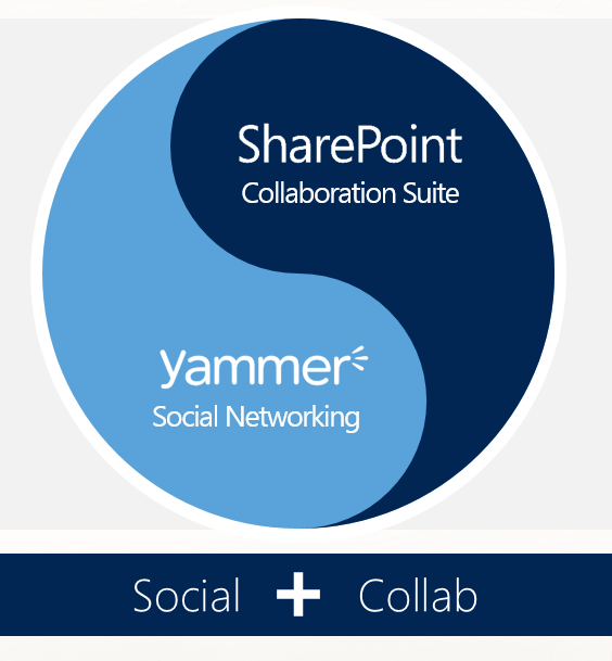 What is Yammer?