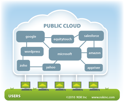 Cloud Computing 101: Public Vs Private Clouds