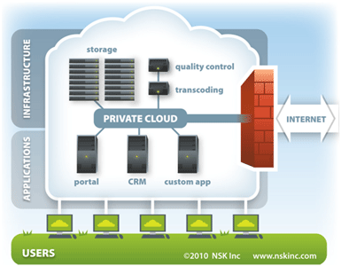 Cloud Computing 101: Public Vs Private Clouds