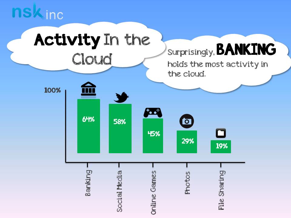 7 Statistics You Didn't Know About Cloud Computing